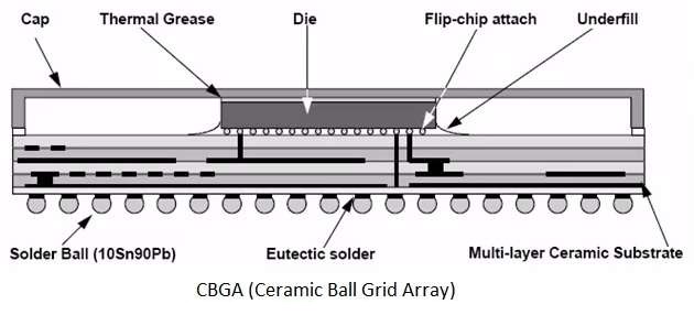 Ball Grid Array - ONLITEX ELECTRONIC HOLDING LTD. Ball Grid Array - ONLITEX ELECTRONIC HOLDING LTD.